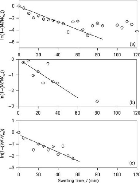 Fitting Of The Data In Fig 3 To Eq 5 For Download Scientific Diagram