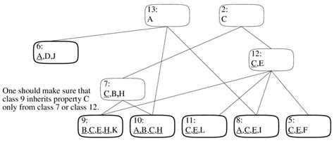 Updated Class Hierarchy Download Scientific Diagram