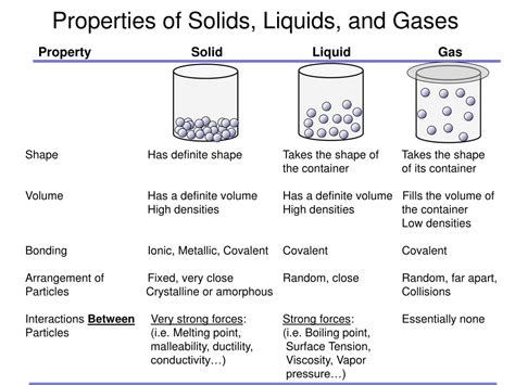 Solid Liquid Gas Difference Class At Ellen Allen Blog