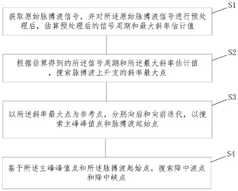 Pulse Wave Feature Point Extraction Method And System Thereof Eureka Patsnap
