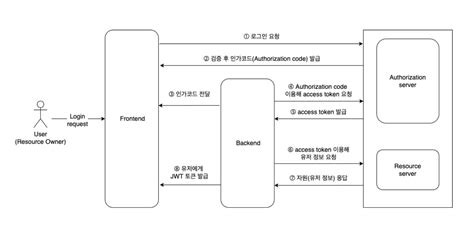 [spring security] 백엔드에서 소셜 로그인 구현하기 🔐 프론트에서 해야 할 일 총정리 feat oauth2 0