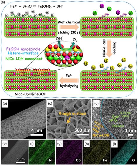 A Pathway Of Synthesizing Nife Ldh‐ns‐dg Nanocomposite B Download Scientific Diagram