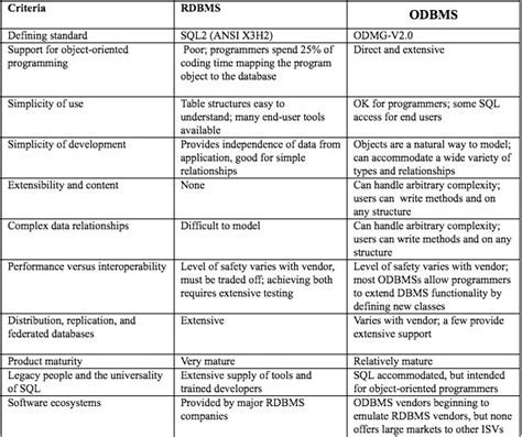 Difference Between Oda And Odb At Asha Vang Blog