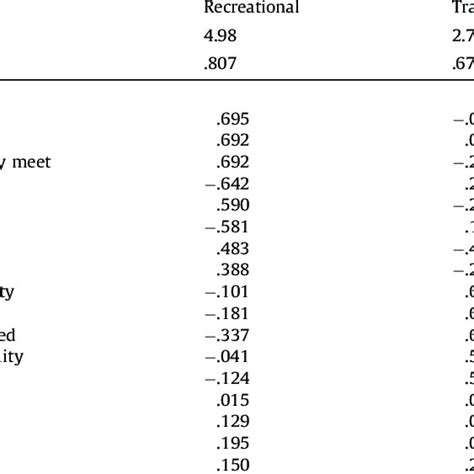 Of The Principal Component Analysis Varimax Rotation Of 17 Items