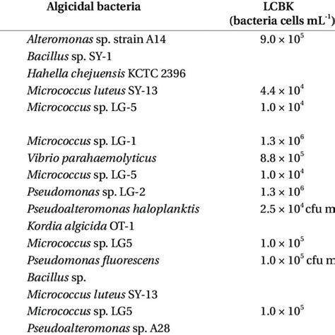 Algicidal Bacteria And Target Red Tide Organisms Isolated From The