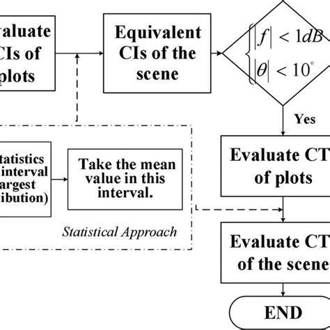 Flowchart Of Polarimetric Distortion Evaluation Of One Scene From Download Scientific Diagram