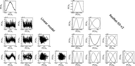 Pca Of High Dimensional Random Walks With Comparison To Neural Network