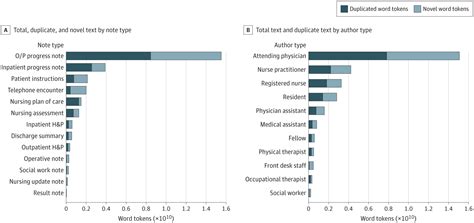 Prevalence And Sources Of Duplicate Information In The Electronic