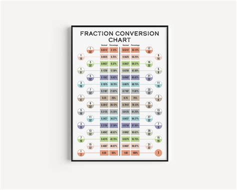Fraction Conversion Chart And Fraction Decimal Percentage Poster Maths