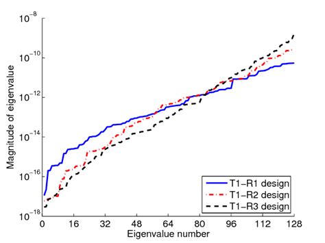 the corresponding eigenvalues of the hessian matrices obtained from r1 download scientific