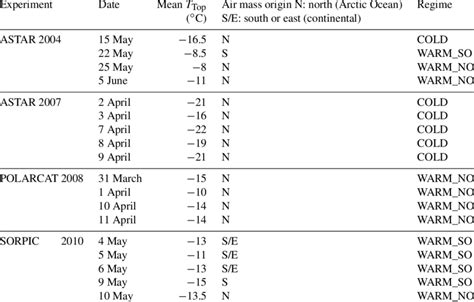 Classification Of The Mpc Situations According To Temperature Regimes Download Table