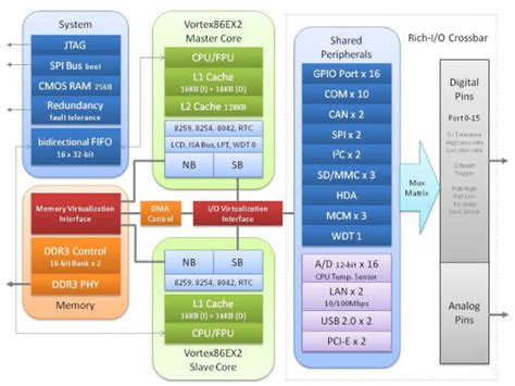 Dmandp Vortex86ex2 Dual Core Processor Targets Dual Os Systems Support