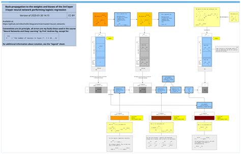A Hopefully Usable Diagram For Back Propagation In A 3 Layer Network
