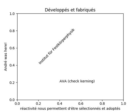 Textlabelsandannotations Example Code Unicodedemopy — Matplotlib