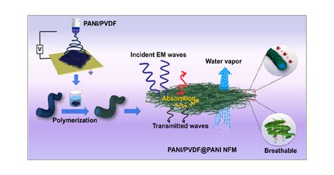 Flexible And Robust Coreshell Panipvdfpani Nanofiber Membrane For High Performance