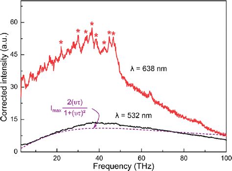 Raman Spectra Over A Wide Frequency Range Of An Assembly Of Au Ncs