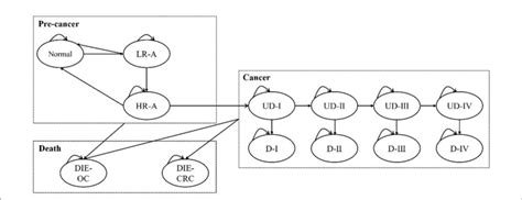 figure the markov model for the base case analysis l hr a