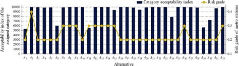 risk assessment classification of metro stations download scientific