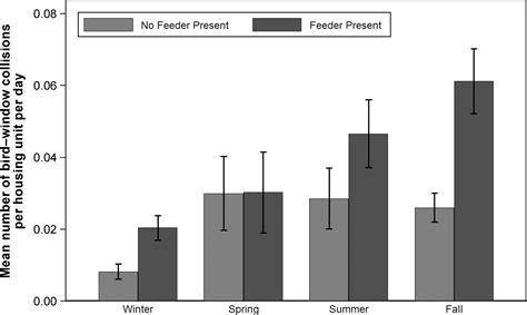 Use Of Citizen Science To Identify Factors Affecting Bird Window Collision Risk At Houses