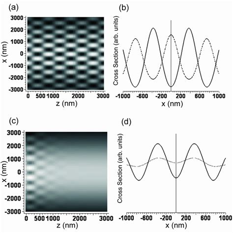 Emission Patterns Predicted By Diffraction Theory A Time Averaged Download Scientific