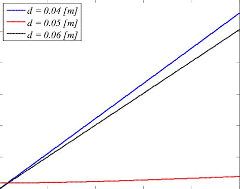 Beam Width Of Reflected Beam Versus The Distance Between The Mirror And