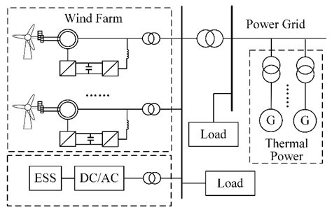 Research On The Primary Frequency Regulation Strategy Of Wind Storage Collaborative