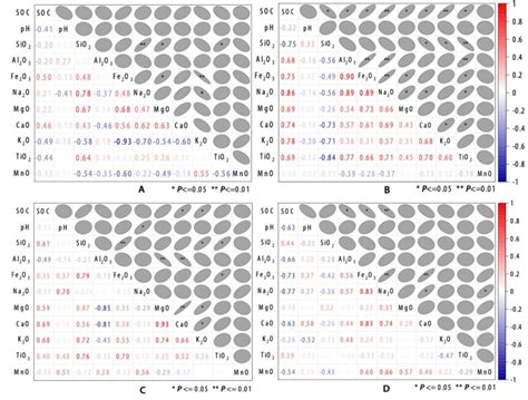 Comparative Analysis Of Soil Organic Carbon And Soil Oxide Minerals