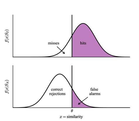 2 Underlying Distributions Of Similarity Of Target And Non Target