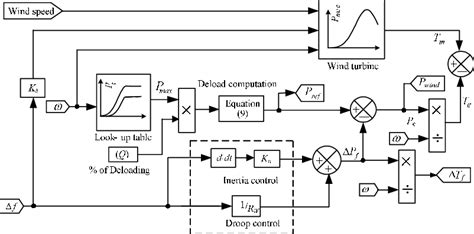 Modeling Of Variable Speed Wind Turbine Generator Download Scientific
