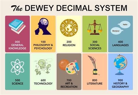 Dewey Decimal System Hệ Thống Phân Loại Sách Toàn Diện Cho Thư Viện