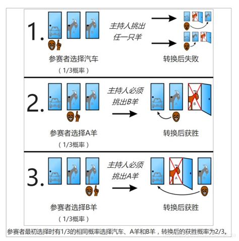 三门问题详解附c语言实现 Csdn博客