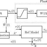 Schematic Of The Outerloop Controller Download Scientific Diagram