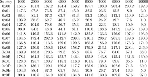 The Expected Partial Guessing Entropy For The Different Subkeys For The