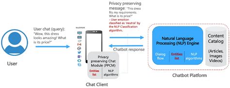 Privacy Risks Of Chatgpt Implicit Privacy Risks Of Chatbots By Debmalya Biswas