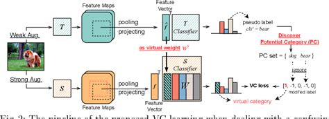 Figure 2 From Semi Supervised Object Detection Via Virtual Category