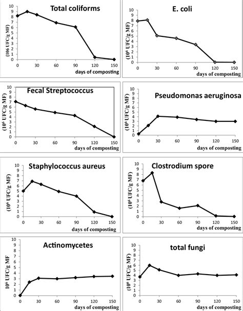 Evolution Of Microbial Load During Composting Download Scientific Diagram