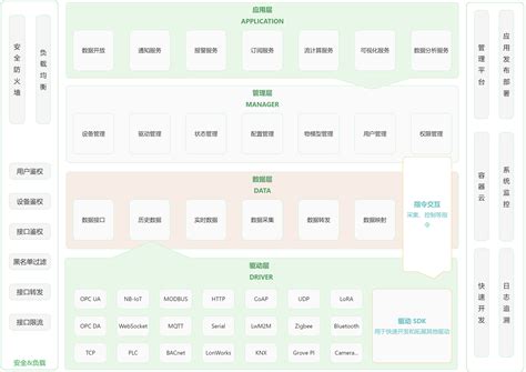 物联网实战 平台篇之 一 架构设计 物联网平台架构设计 csdn博客