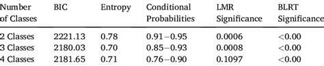 Latent Class Analysis Fit Indices Download Scientific Diagram
