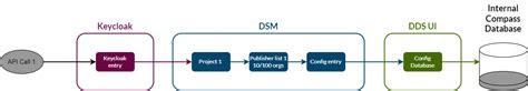 Data Sharing Manager Api Calls Through Dsm Discovery Data Service