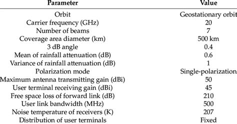 Parameters Of A High Throughput Satellite Communications System Download Scientific Diagram