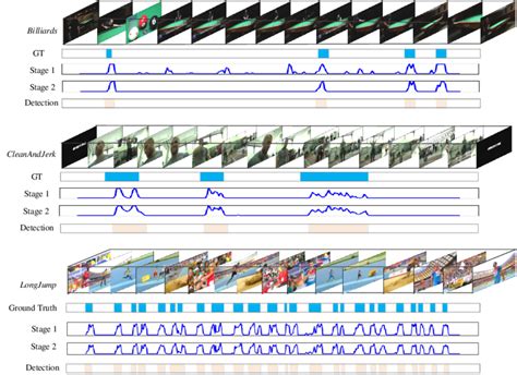 Qualitative Temporal Action Localization Results On Thumos14 Dataset Download Scientific