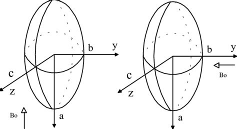 Ellipsoid Models Representation A Magnetic Field Is Aligned With The