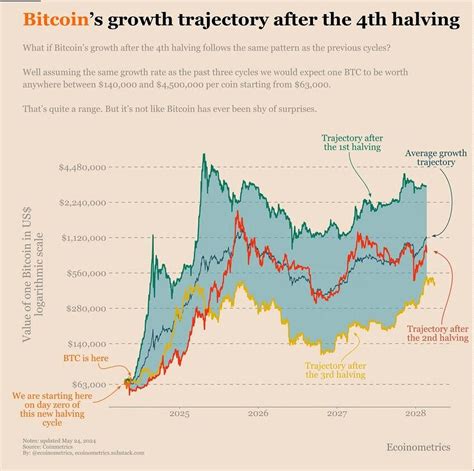 The Bitcoin Effect Onwards And Upwards Post Halving Zerohedge