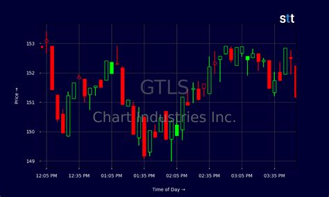 Gtls Stock Dips Opportunity Or Risk Stockstotrade