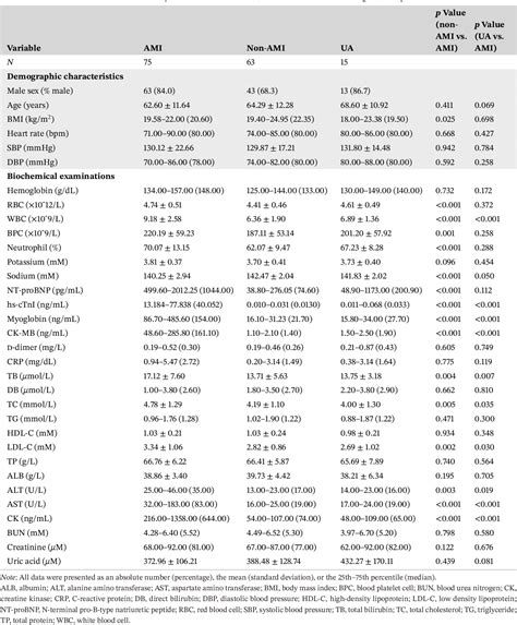 Table 2 From Diagnosis Of Acute Myocardial Infarction Using A Combination Of Circulating