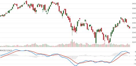 Moving Average Convergence Divergence MACD Stock Indicators For Python
