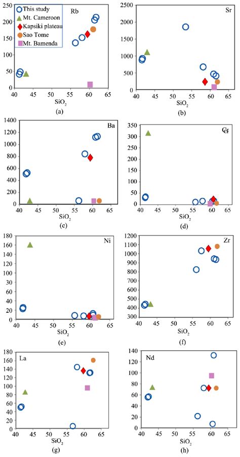 Variation Of Some Trace Elements Ppm As A Function Of Sio2 Wt