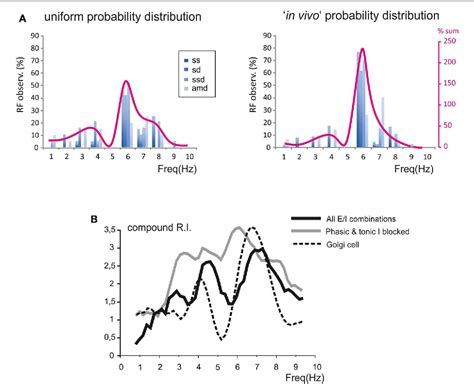 Figure 8 From Theta Frequency Resonance At The Cerebellum Input Stage Improves Spike Timing On
