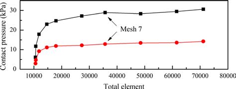 Mesh Convergence Tests For The Capsule Model Of 09 Mm Coated Elastomer