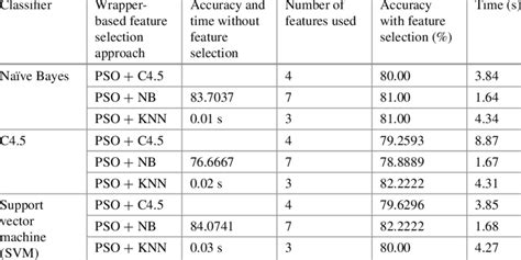 performance evaluation of induction algorithms with the pso search